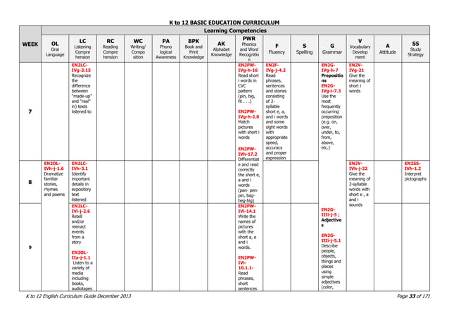 English K to 12 Curriculum Guide | PDF
