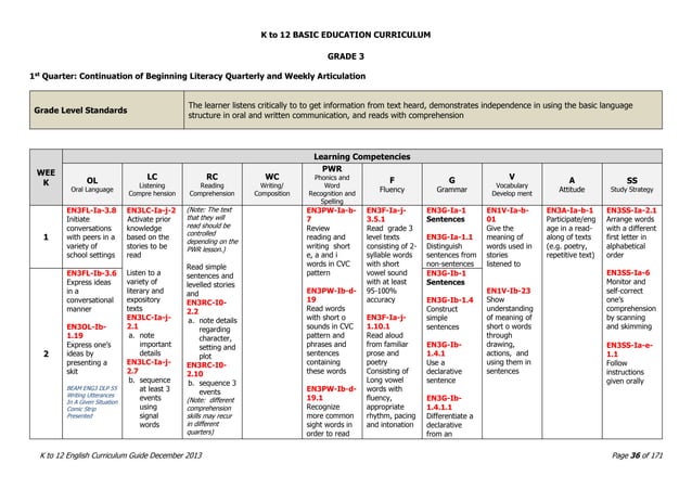 English K to 12 Curriculum Guide | PDF