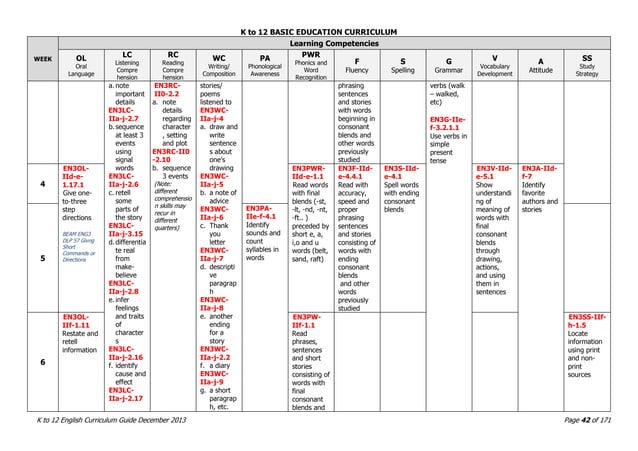 English K to 12 Curriculum Guide | PDF