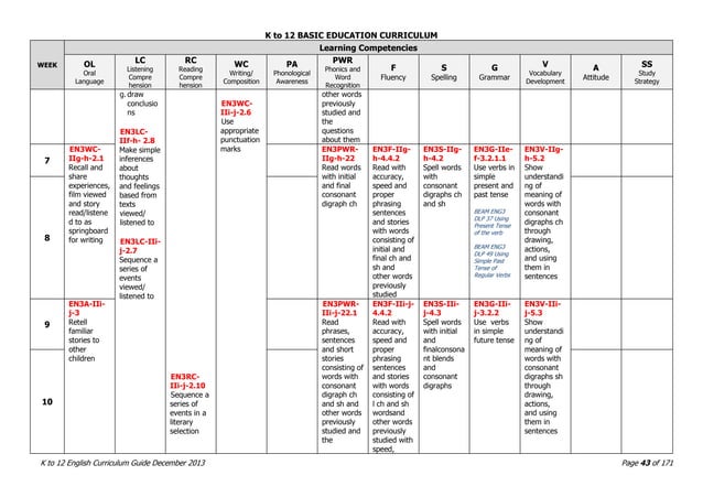 English K to 12 Curriculum Guide | PDF