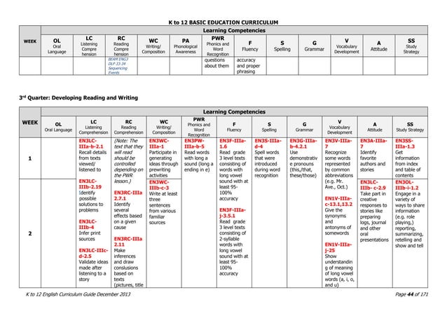 English K to 12 Curriculum Guide | PDF