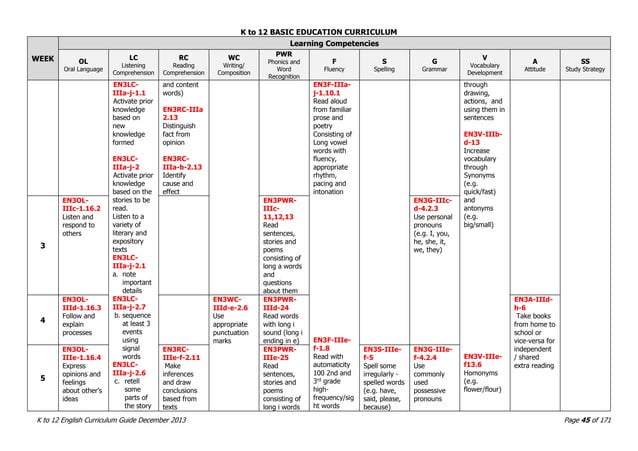 English K to 12 Curriculum Guide | PDF