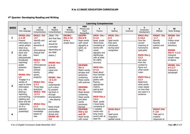 English K to 12 Curriculum Guide | PDF