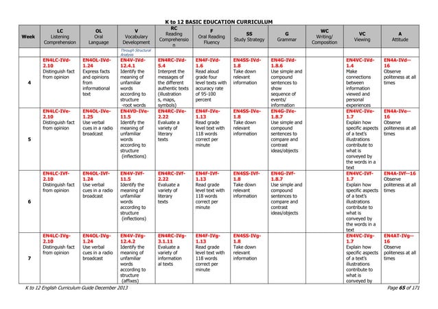English K to 12 Curriculum Guide | PPT