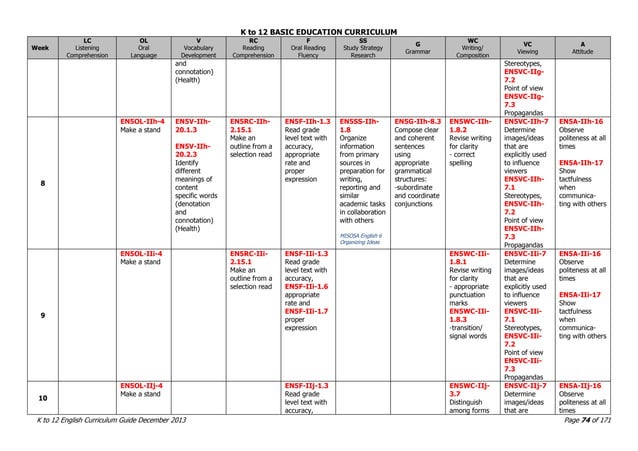 English K to 12 Curriculum Guide | PPT
