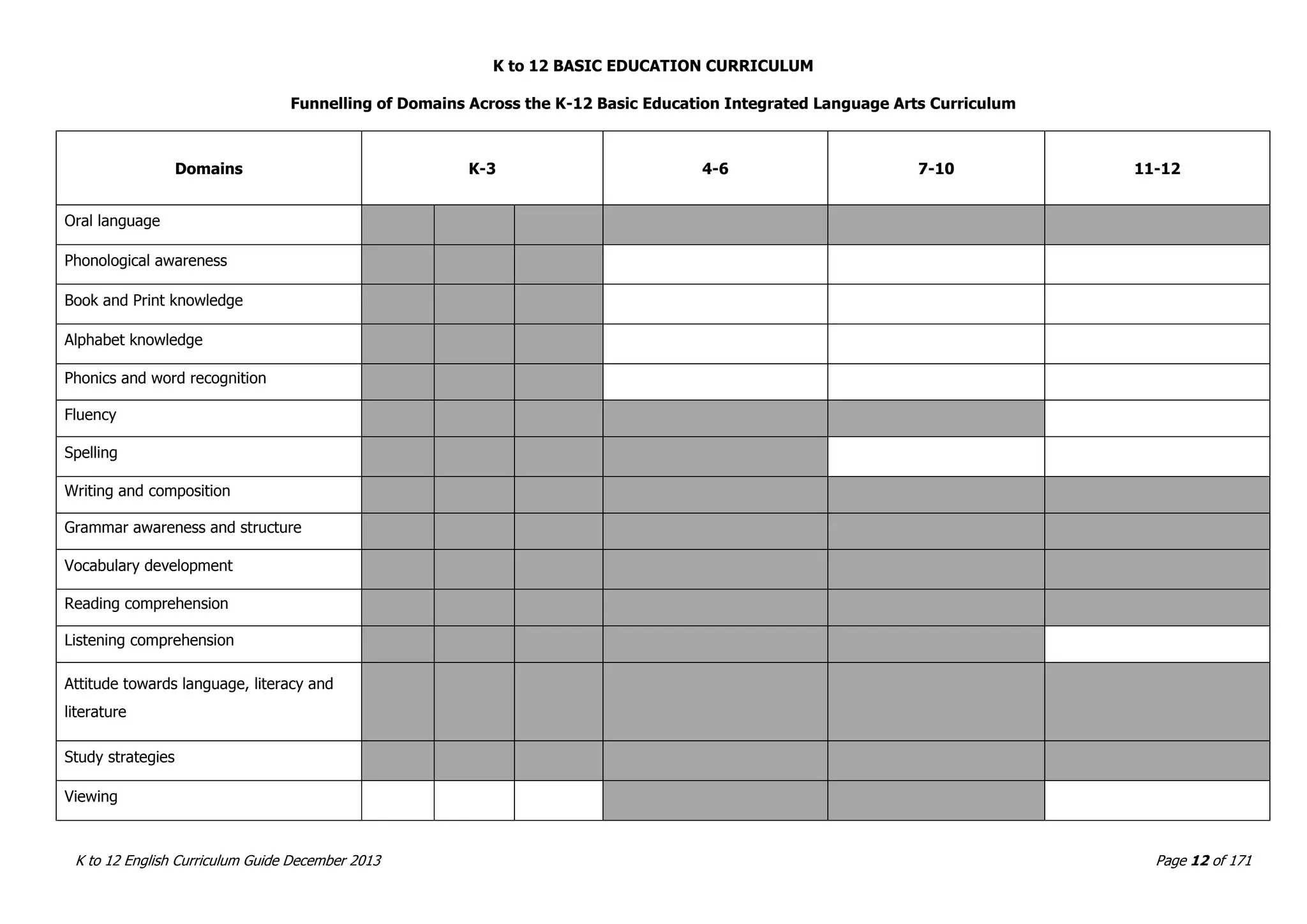 DepED K to 12 English Curriculum Guide (CG) Grade 1 to Grade 10 ---> 01 ...