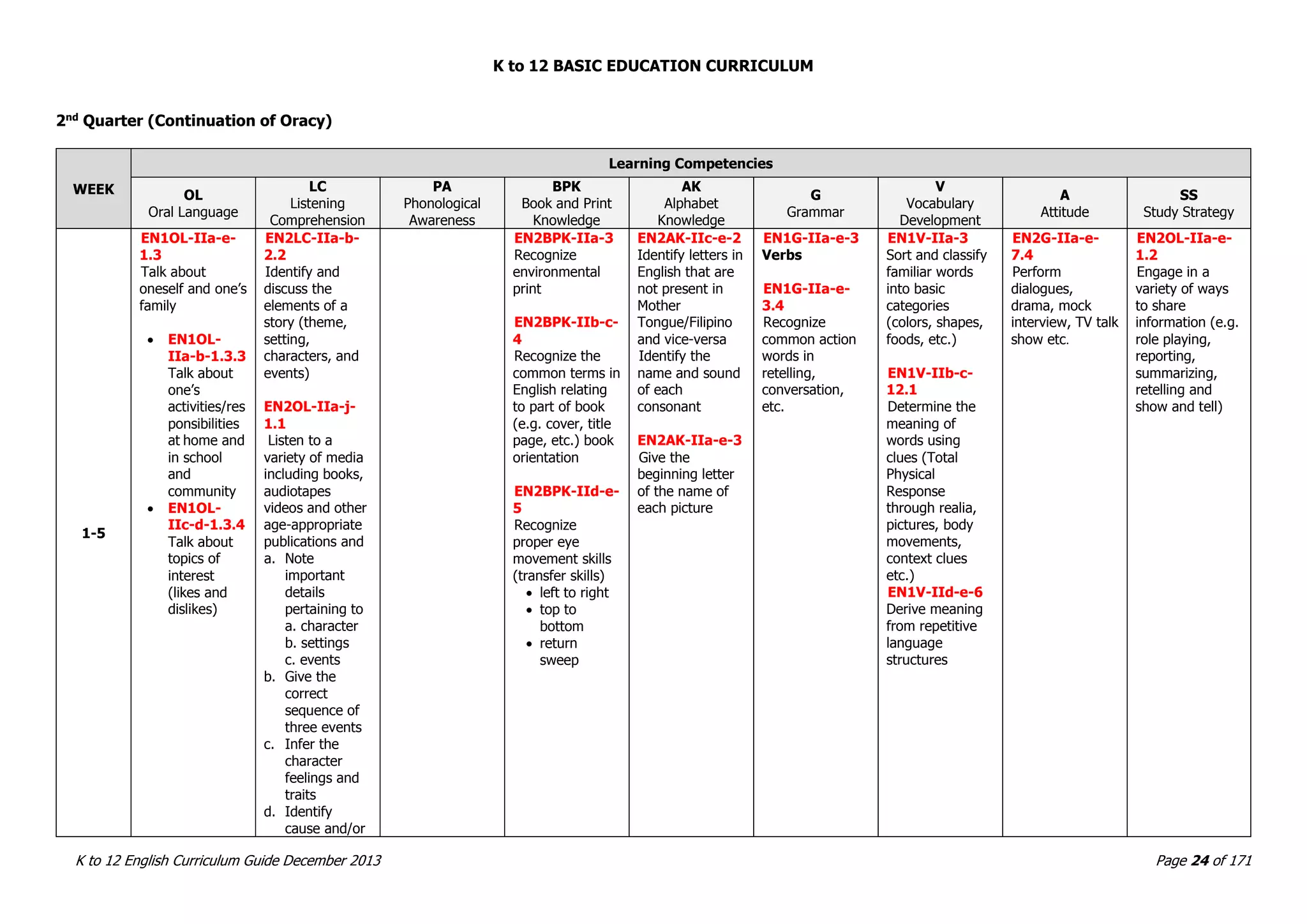 DepED K to 12 English Curriculum Guide (CG) Grade 1 to Grade 10 ---> 01 ...