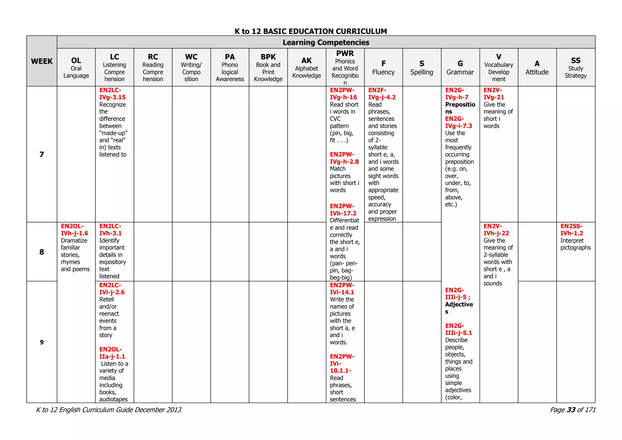 DepED K to 12 English Curriculum Guide (CG) Grade 1 to Grade 10 ---> 01 ...