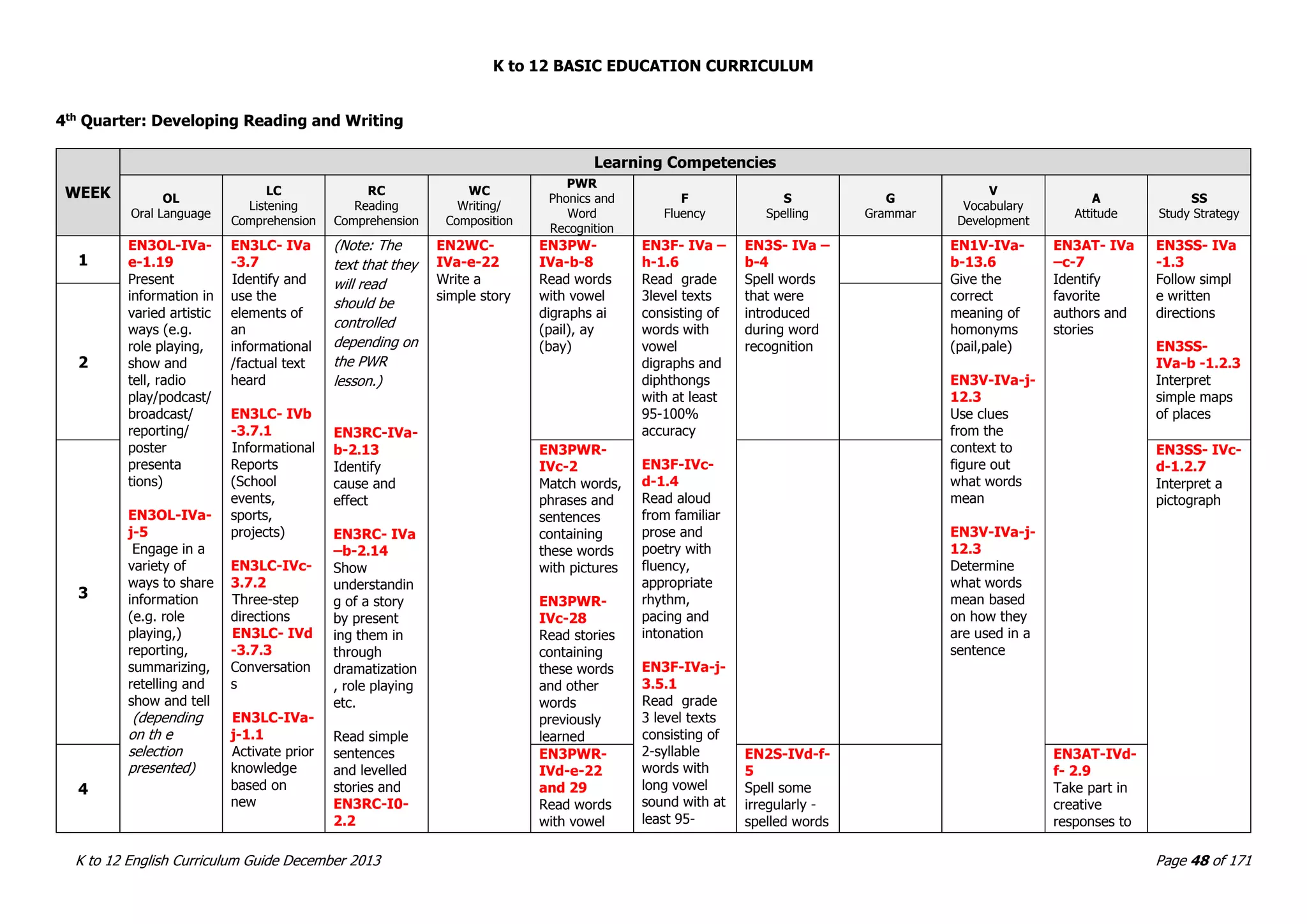 DepED K to 12 English Curriculum Guide (CG) Grade 1 to Grade 10 ---> 01 ...