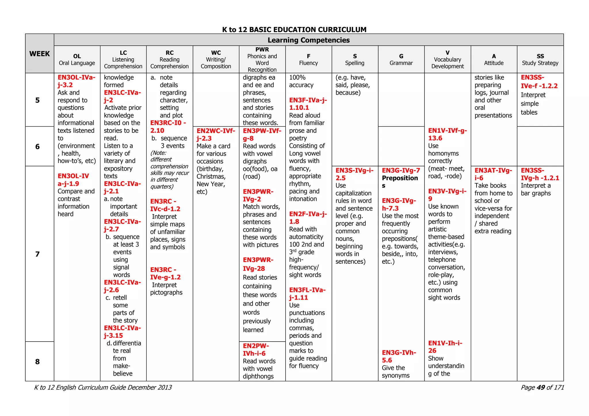 DepED K to 12 English Curriculum Guide (CG) Grade 1 to Grade 10 ---> 01 ...