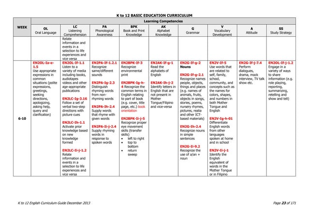 DepED K to 12 English Curriculum Guide (CG) Grade 1 to Grade 10 ---> 01 ...