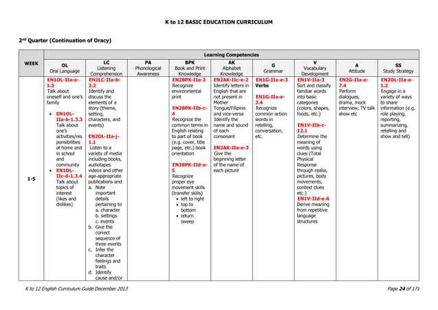 DepED K to 12 English Curriculum Guide (CG) Grade 1 to Grade 10 ---> 01 ...