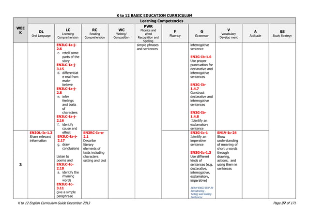DepED K to 12 English Curriculum Guide (CG) Grade 1 to Grade 10 ---> 01 ...