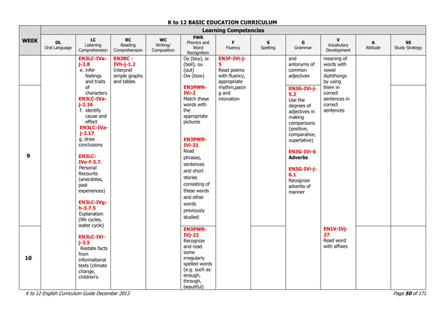 DepED K to 12 English Curriculum Guide (CG) Grade 1 to Grade 10 ---> 01 ...