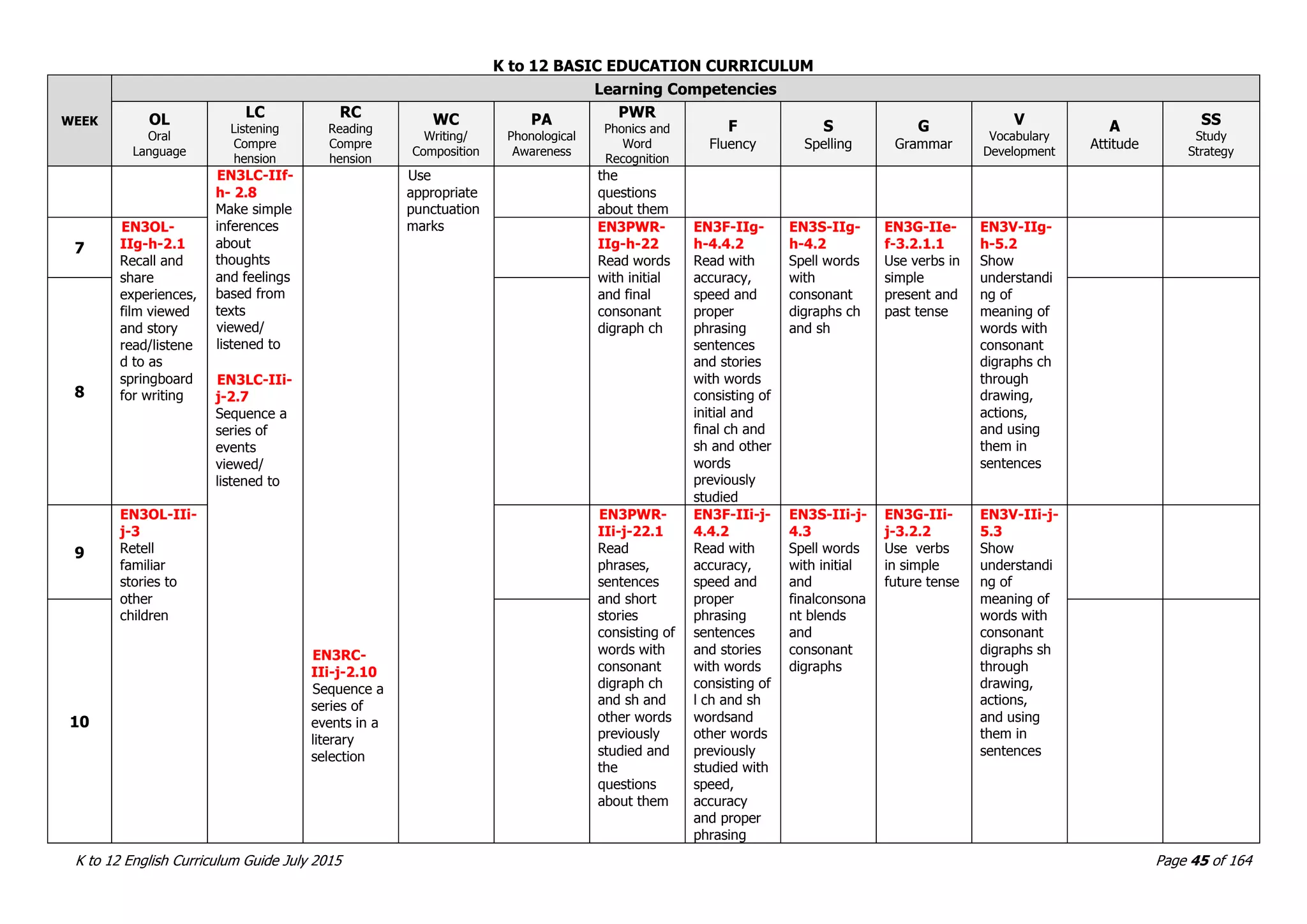 English k to 12 (2015) | PDF