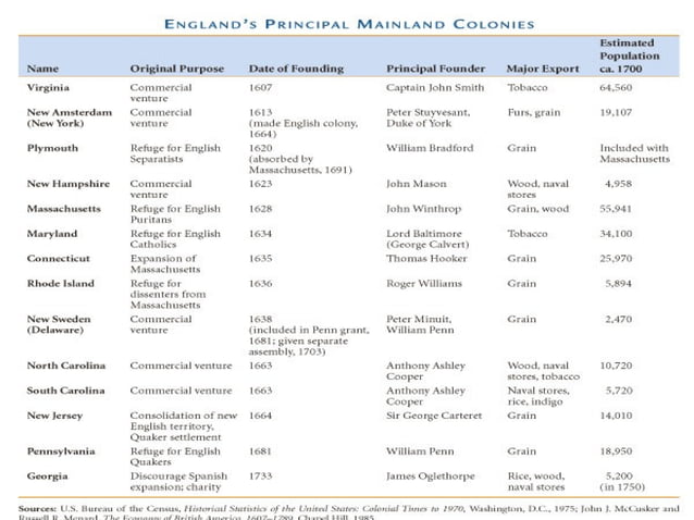 English Colonies during colonial times.. | PPT