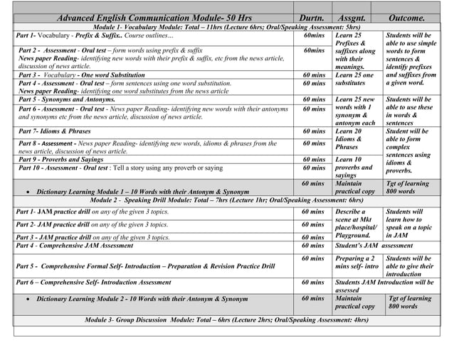 English comm modules roshan sahajpal | PDF