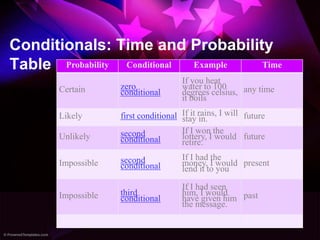 English conditionals | PPT
