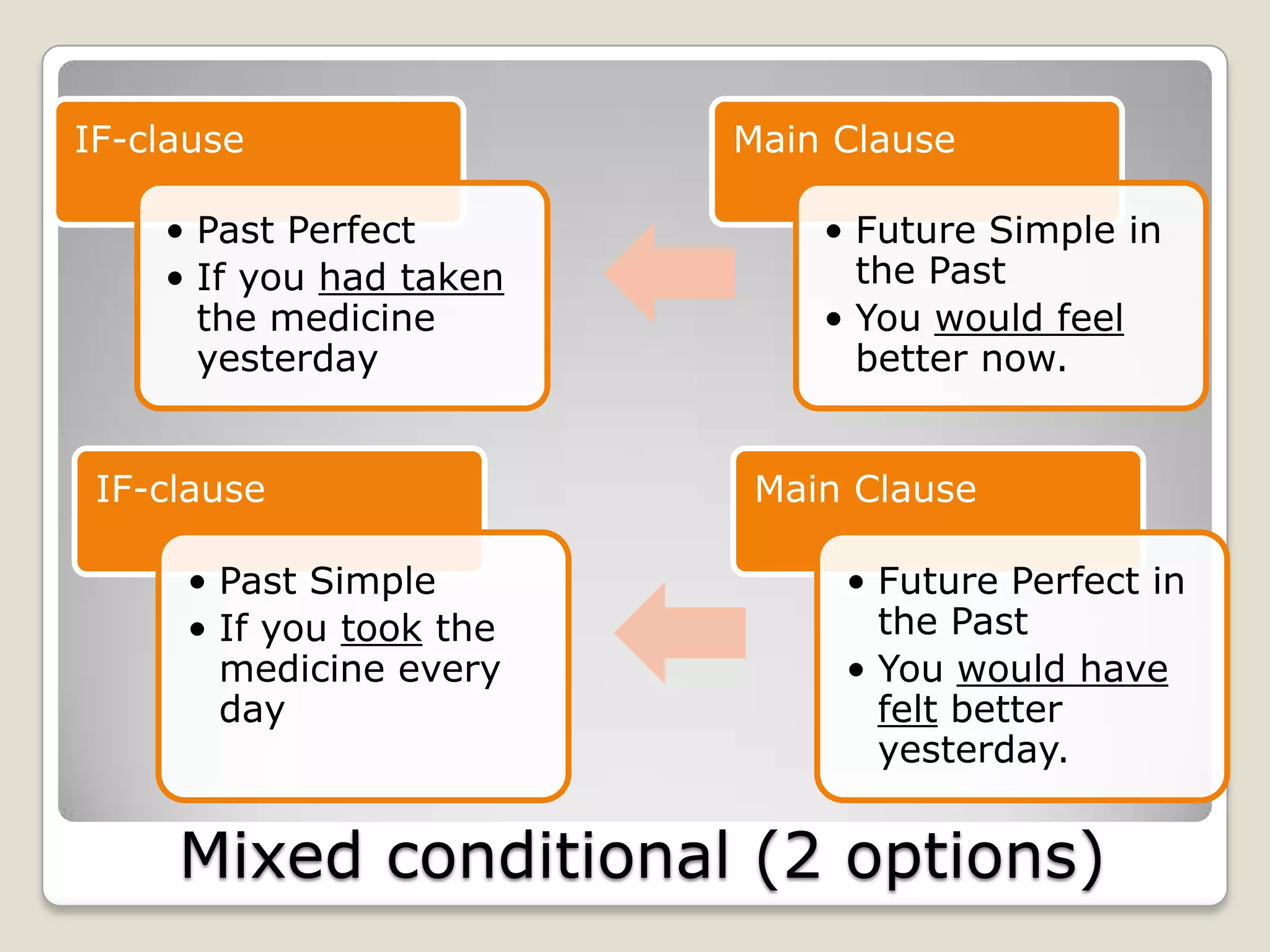 English conditionals | PPT