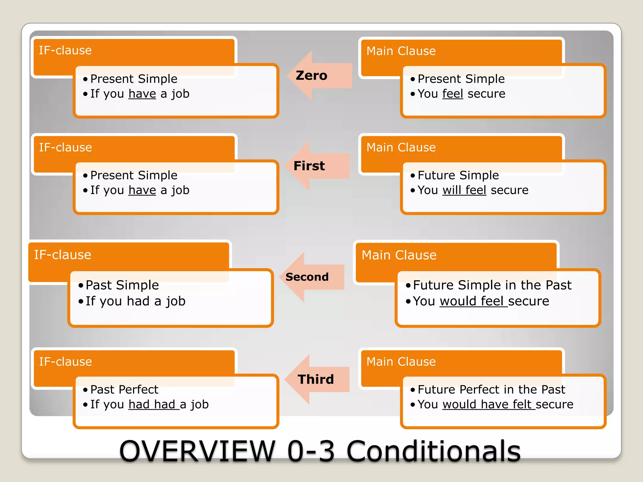 English conditionals | PPT