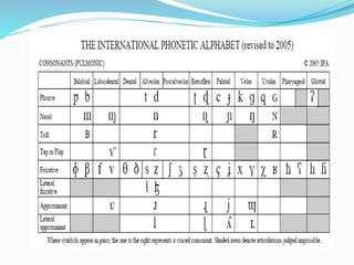 English consonant sounds by Monir Hossen | PPTX