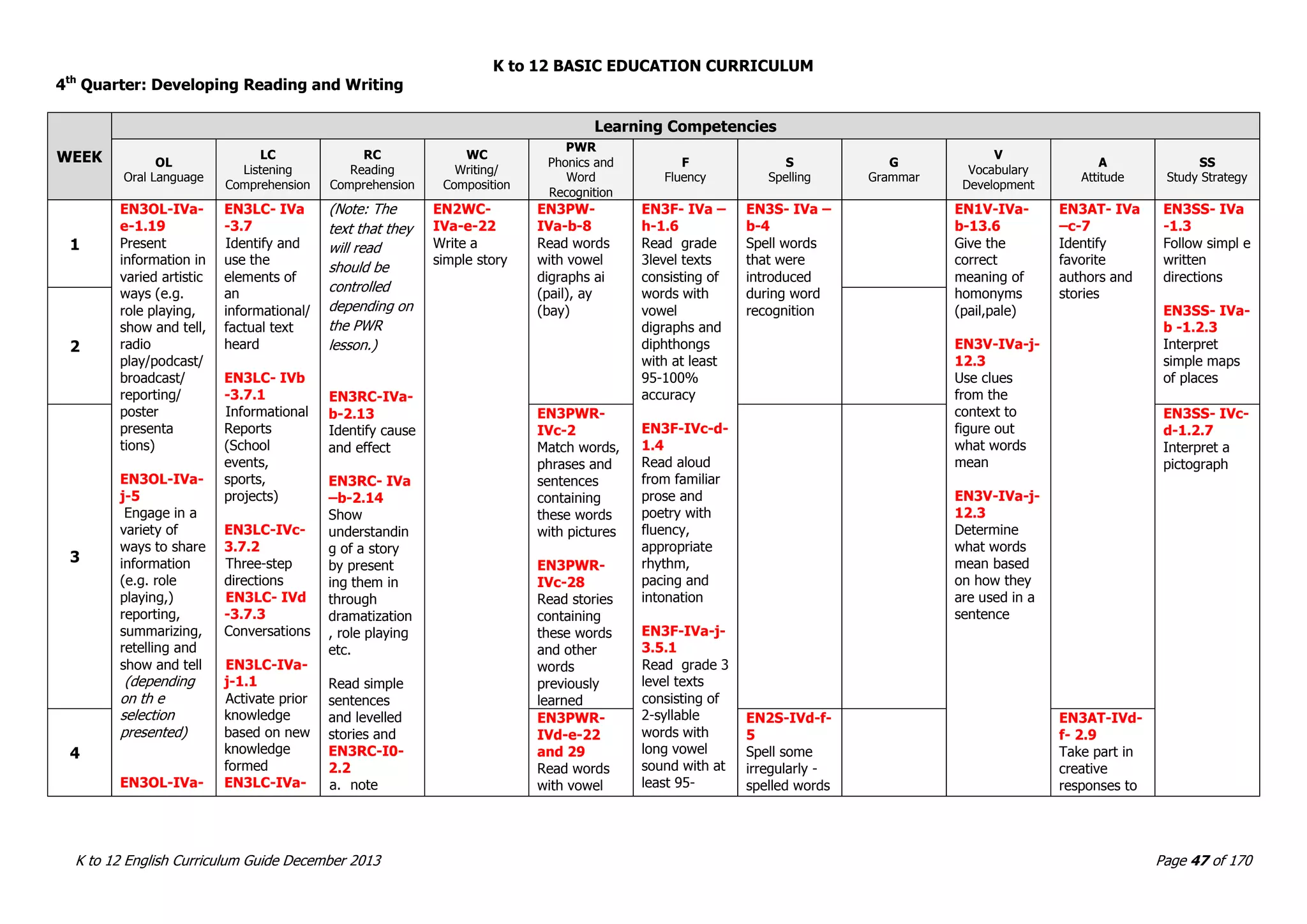 English curriculum guide grades 1 10 december 2013 | PDF | Education