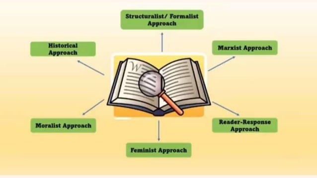 CRITIQUING A LITERARY SELECTION BASED ON DIFFERENT APPROACHES | PPTX ...