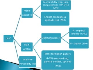 English for competitive exams | PPTX