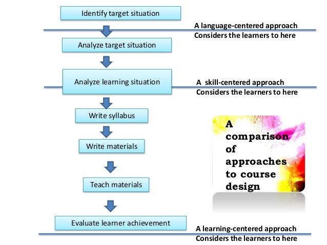 ESP (Course Design and skills and strategies)