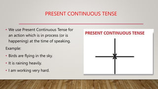 English Grammar - Tenses with time graphs.pptx