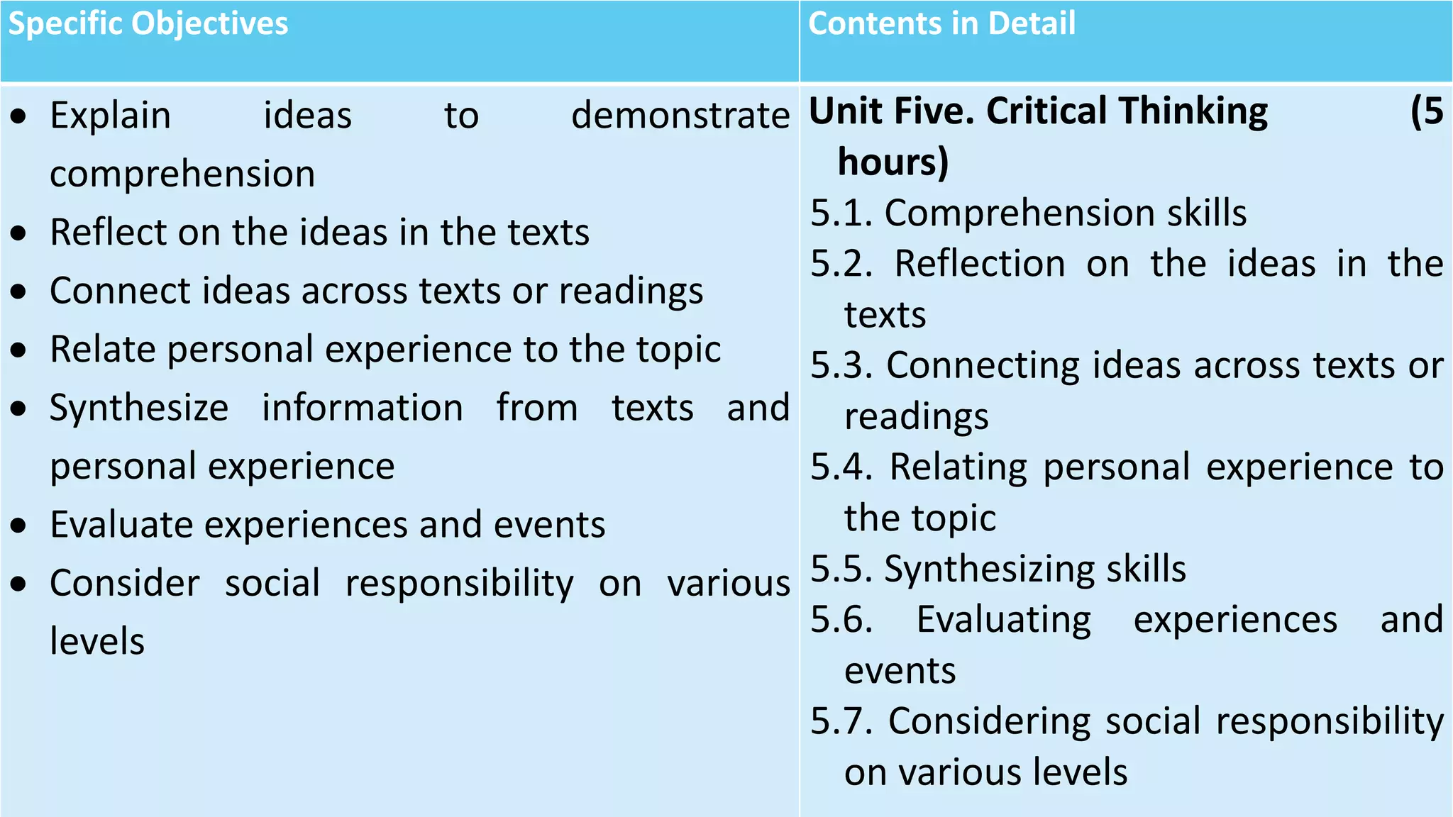 Syllabus of English Grammar and Composition C.ENG.101, Bachelor of English Education Based on ...