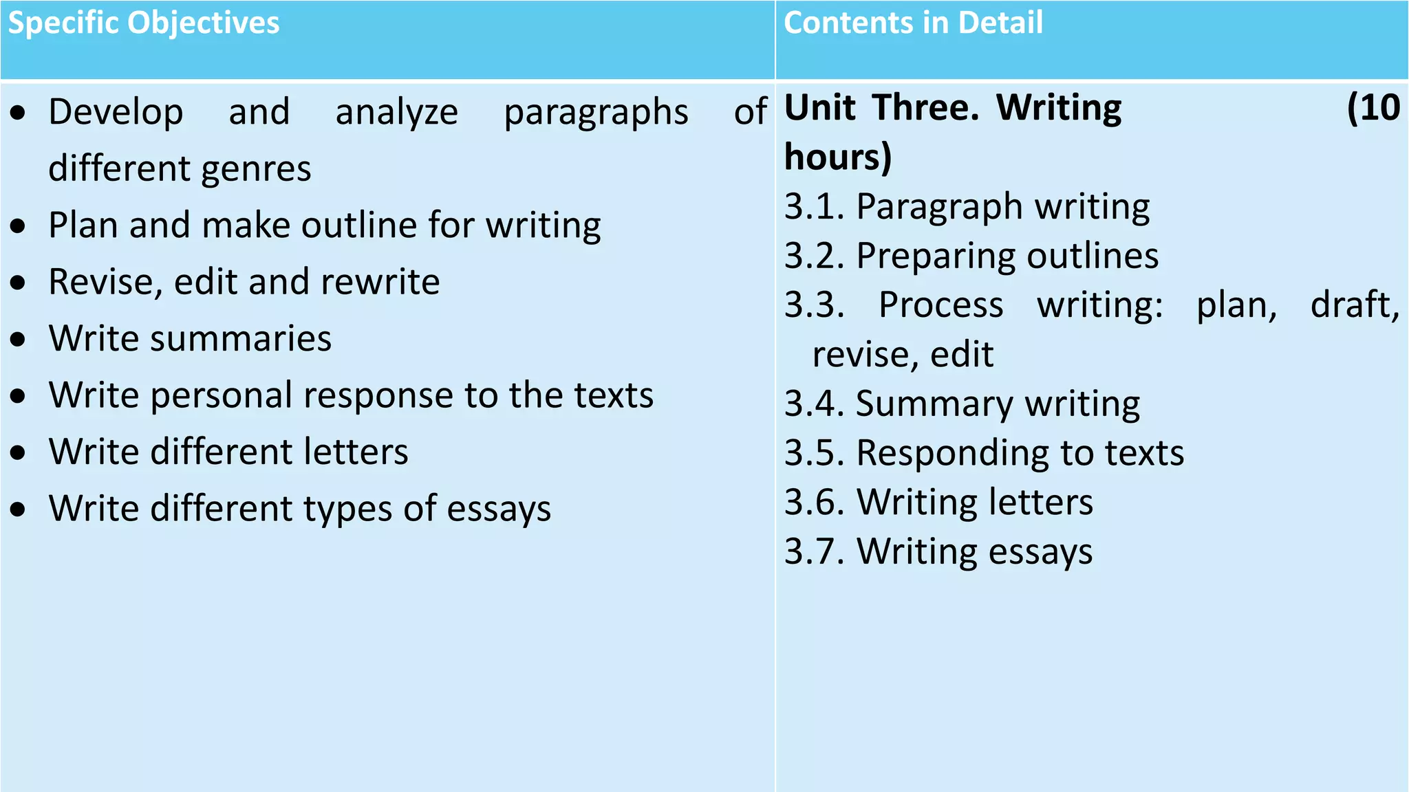 Syllabus of English Grammar and Composition C.ENG.101, Bachelor of ...