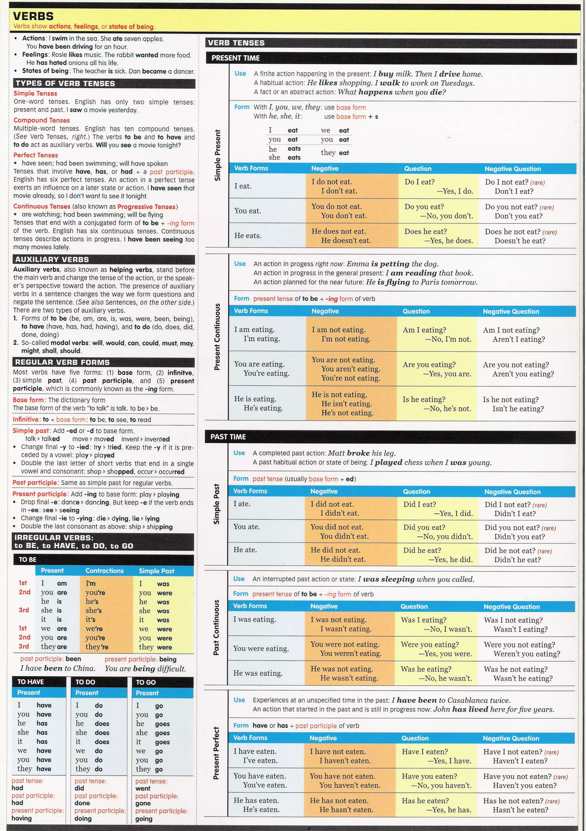 English grammar charts for esl | PDF