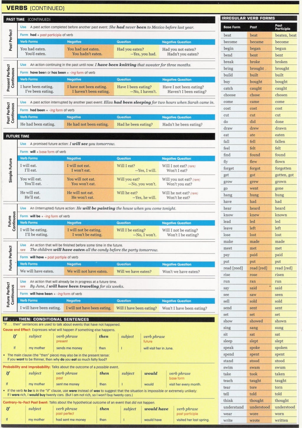 English grammar charts for esl