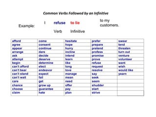 English IV Gerunds Infinitives | PPT | Resume Writing and Advice | Job ...