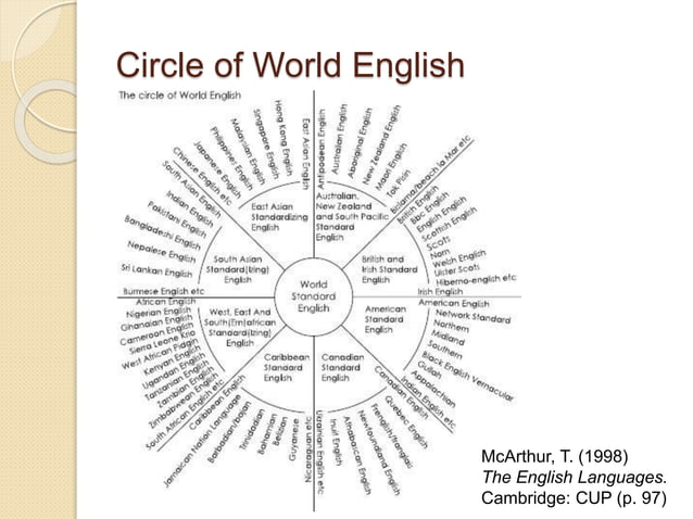 English in the world 1 | PPTX