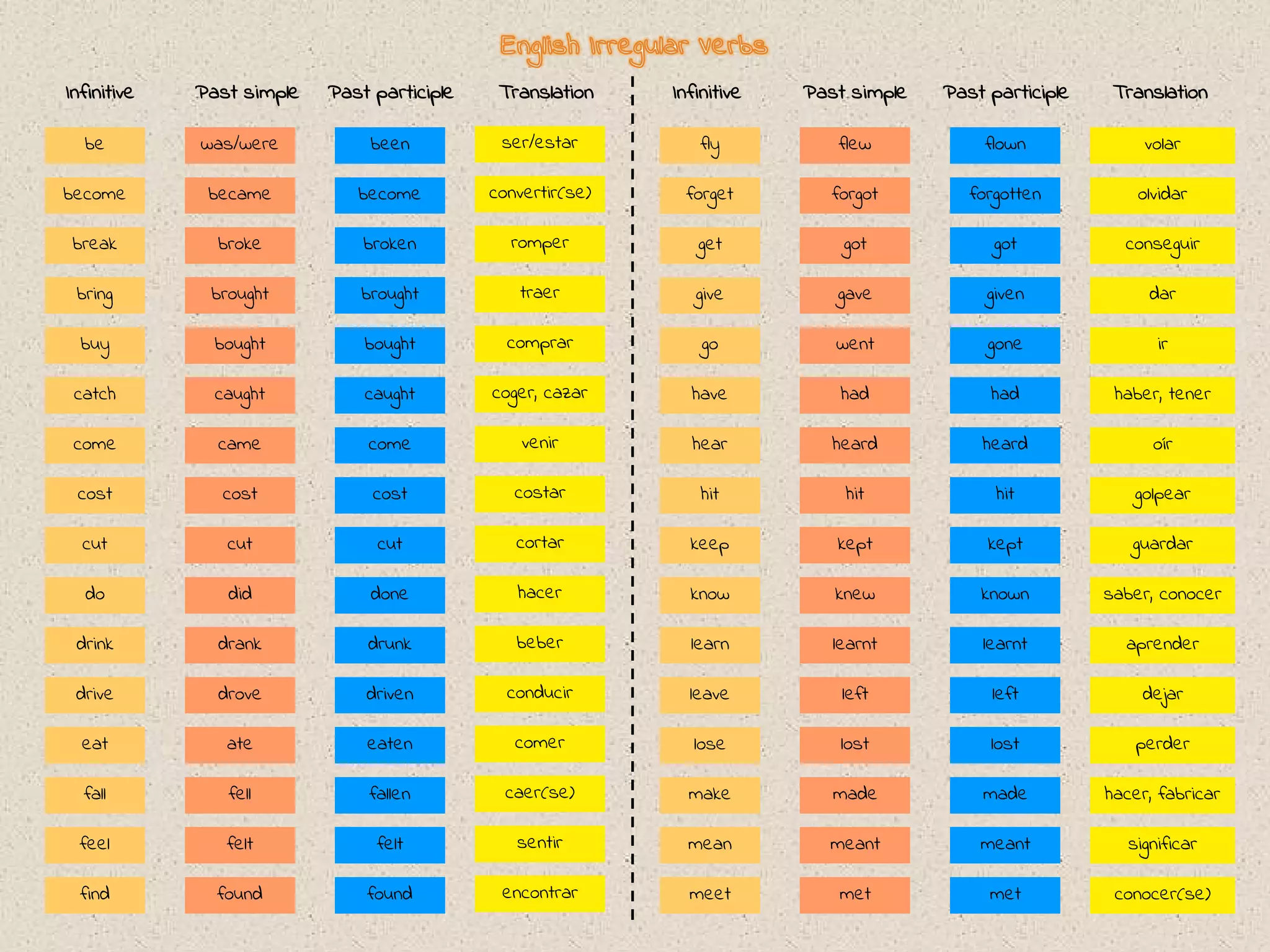 English irregular verbs | PDF
