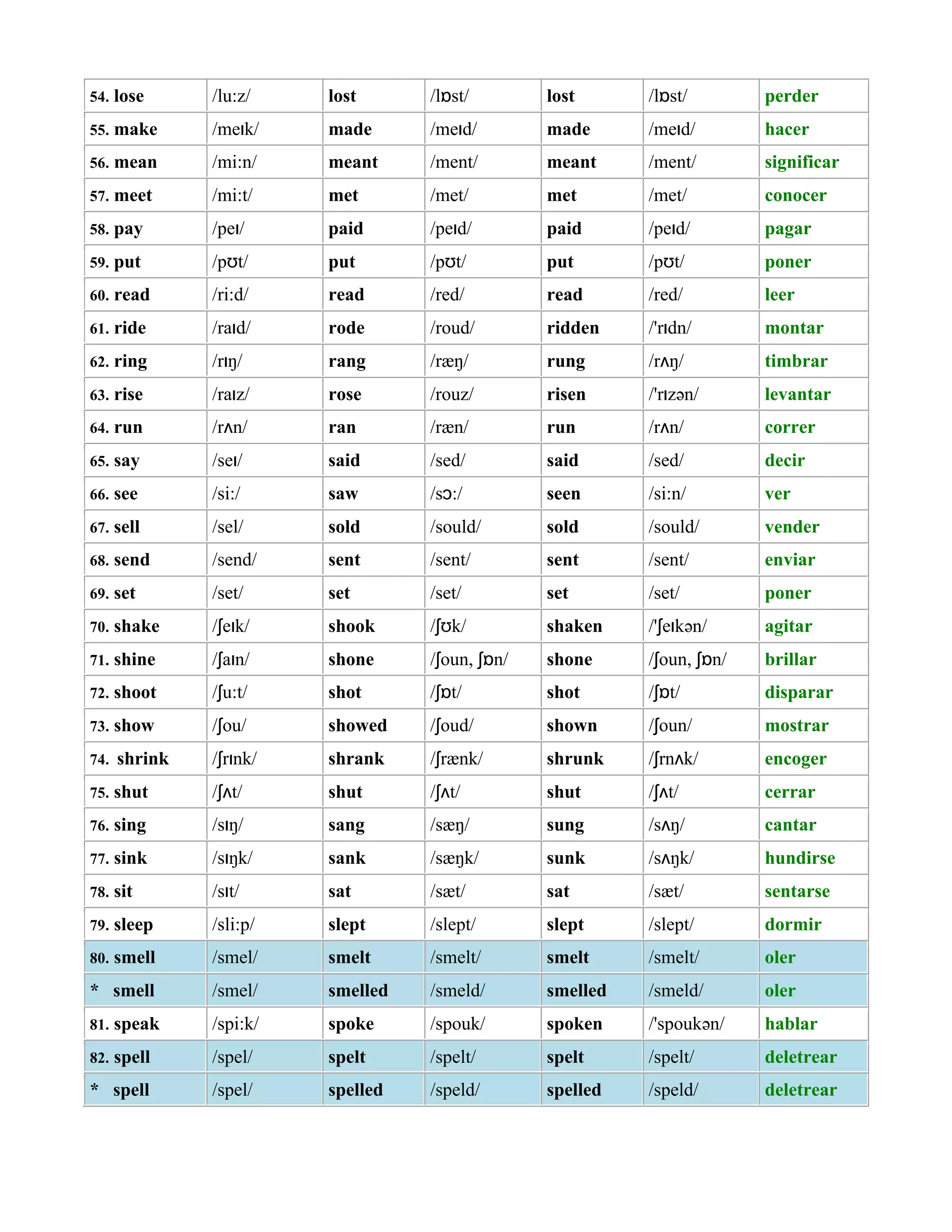 English irregular verbs with phonetic transcription | PDF