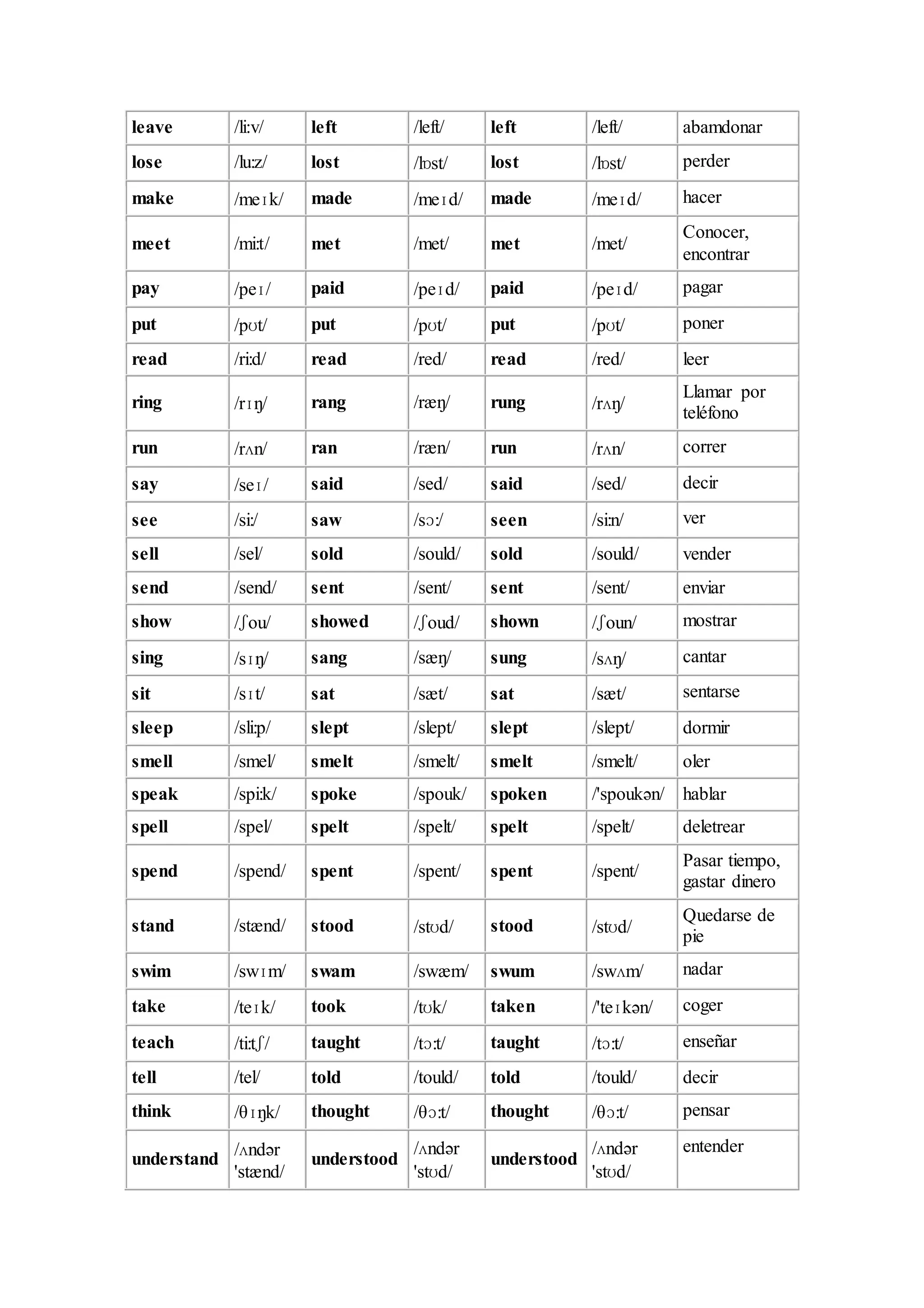 English irregular verbs with phonetic transcription | DOC