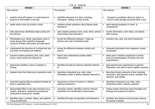 Department of Education English k12 CG.pdf | Education