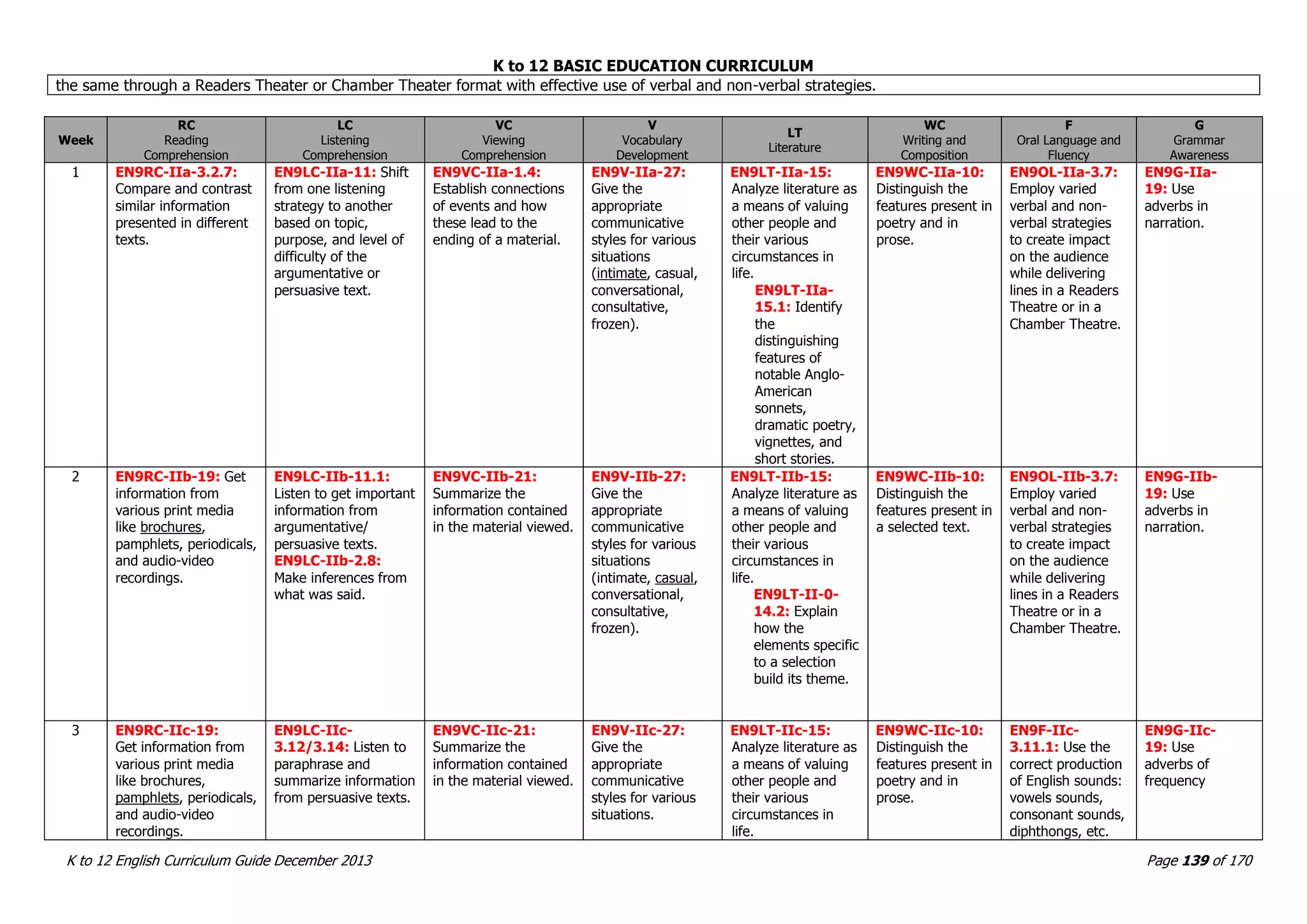 ENGLISH k - 12 Curriculum Guide | PDF