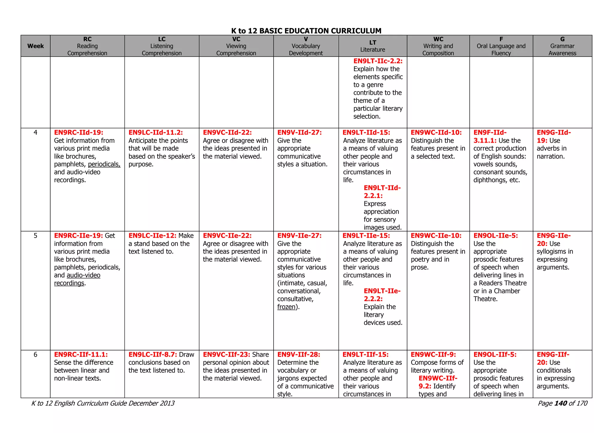 ENGLISH k - 12 Curriculum Guide | PDF
