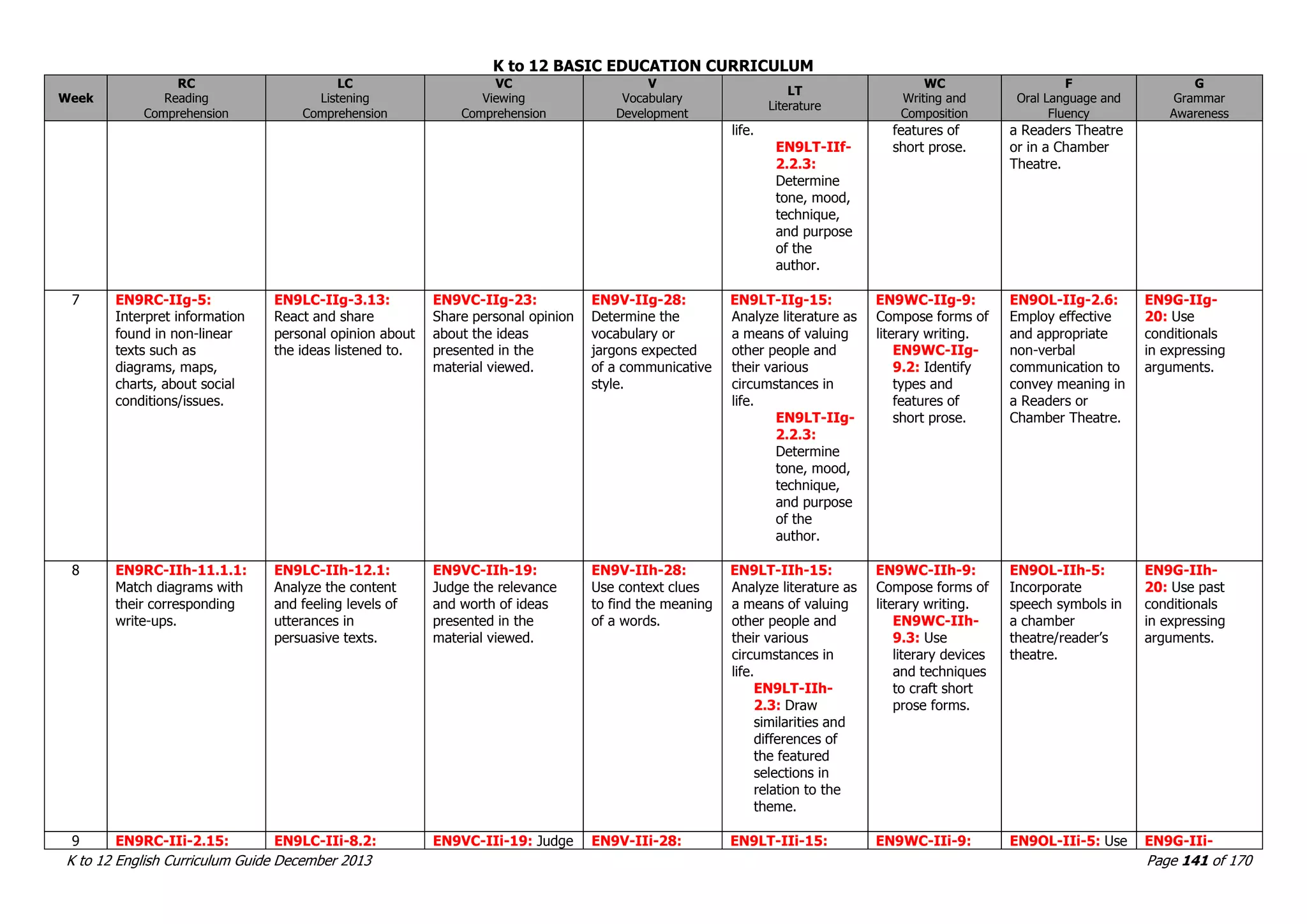 ENGLISH k - 12 Curriculum Guide | PDF