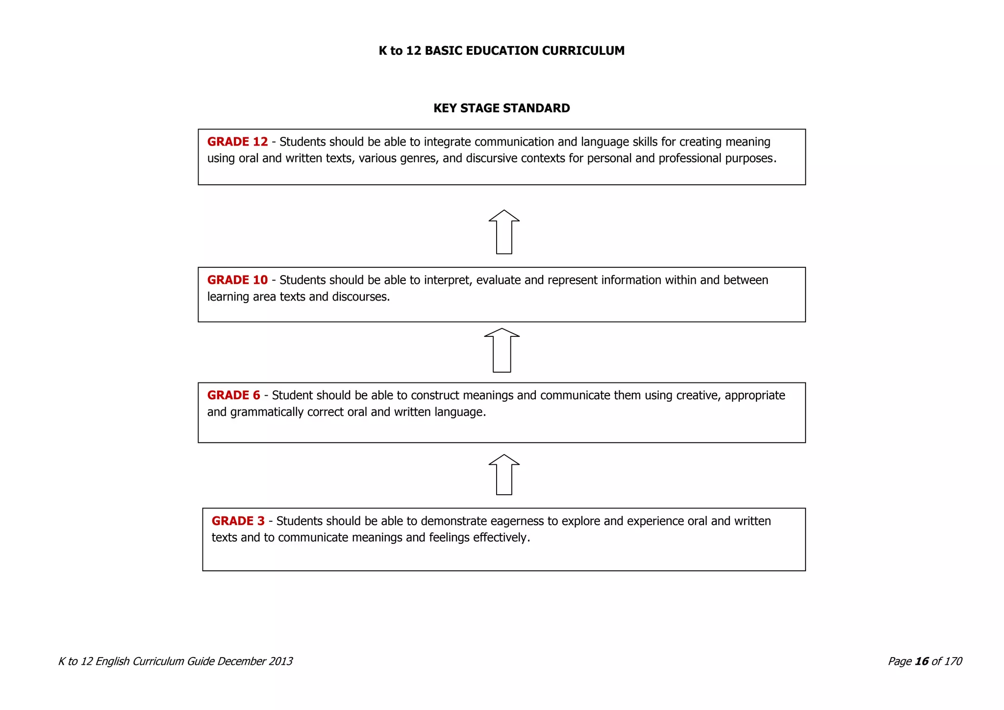 ENGLISH k - 12 Curriculum Guide | PDF