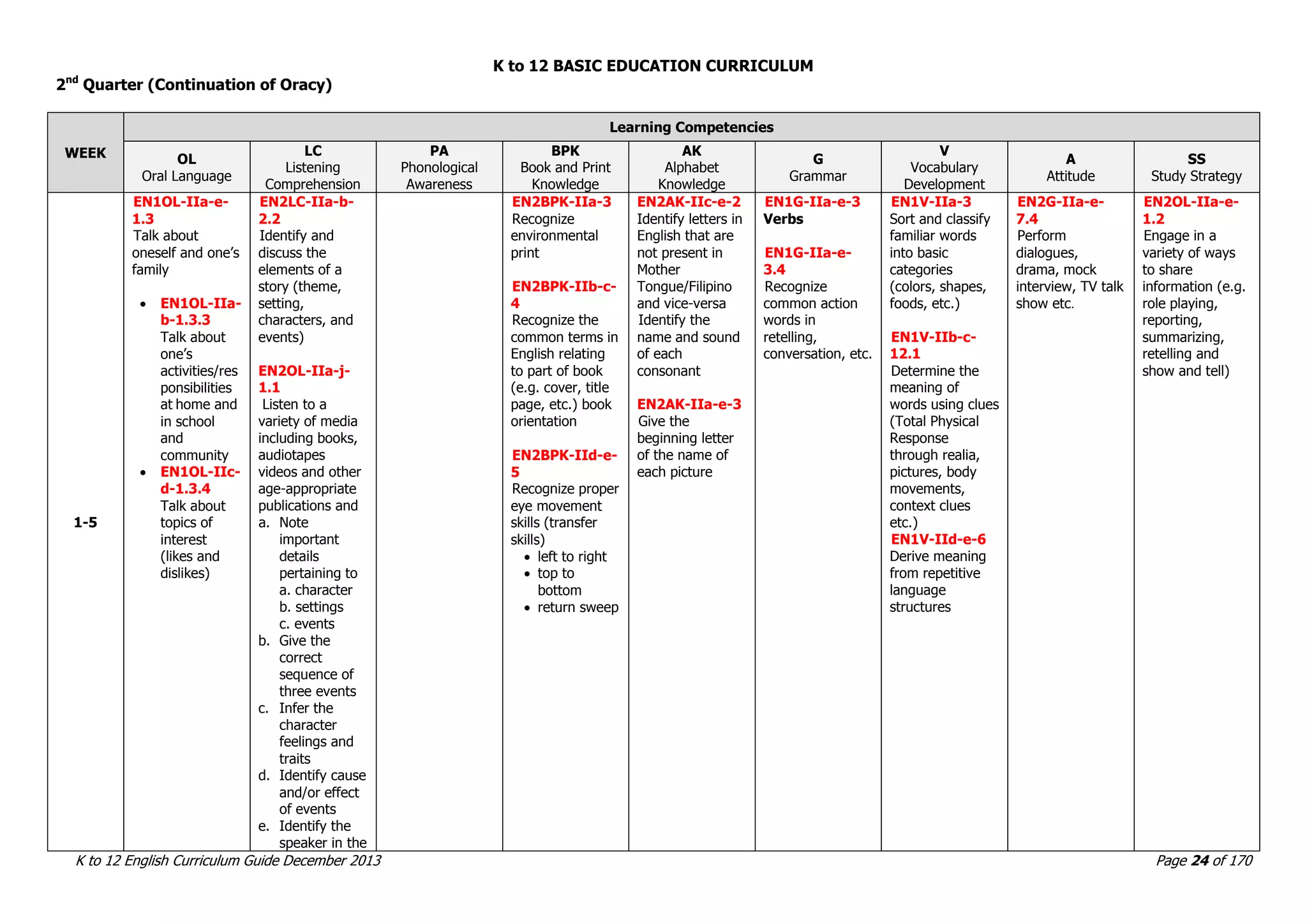 ENGLISH k - 12 Curriculum Guide | PDF