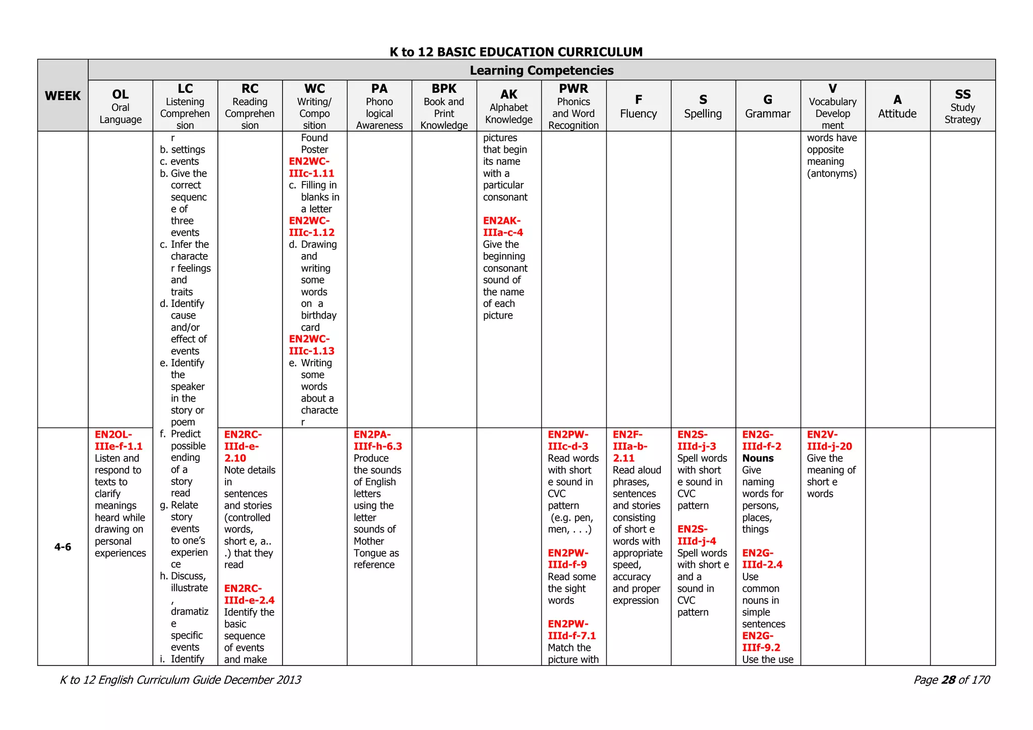 ENGLISH k - 12 Curriculum Guide | PDF