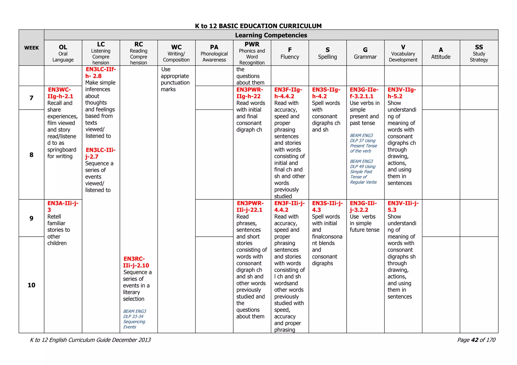 ENGLISH k - 12 Curriculum Guide | PDF