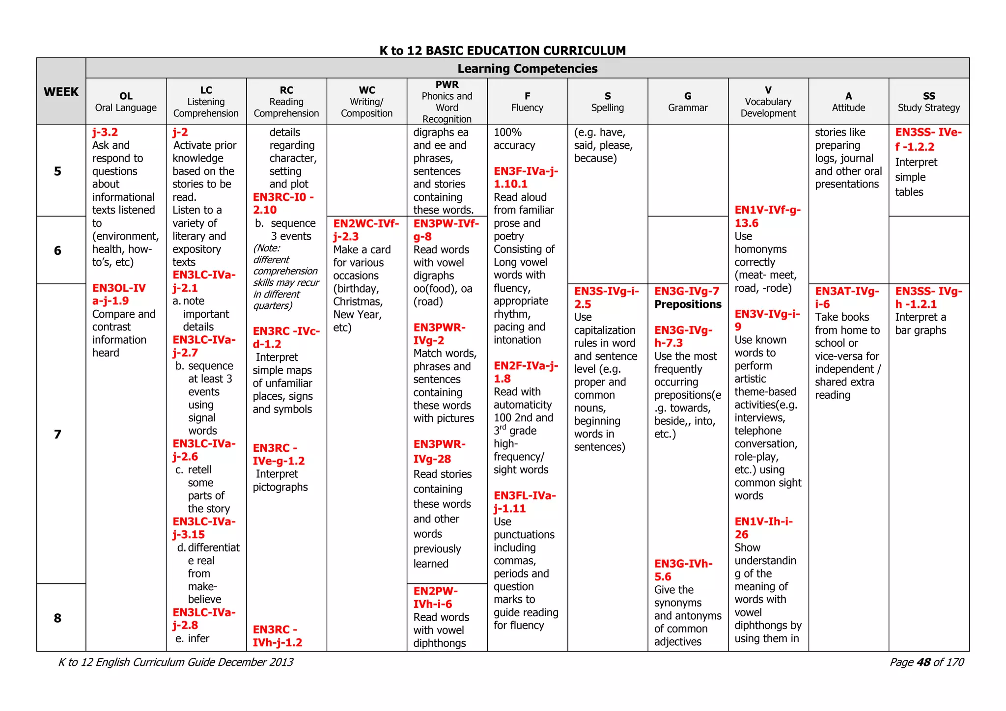 ENGLISH k - 12 Curriculum Guide | PDF