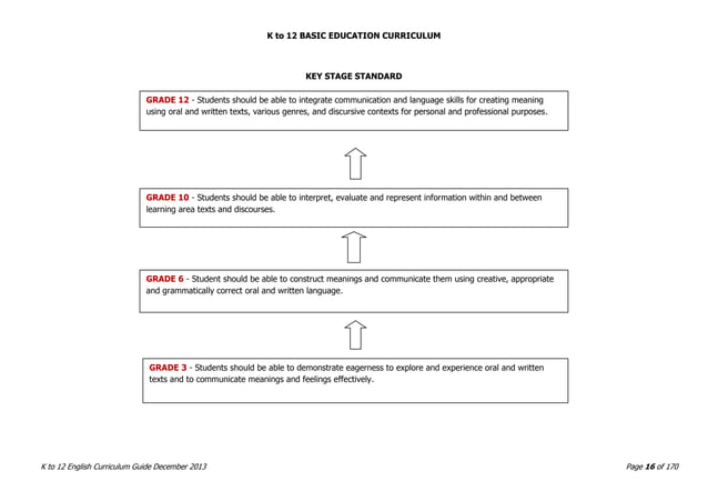 ENGLISH k - 12 Curriculum Guide | PDF