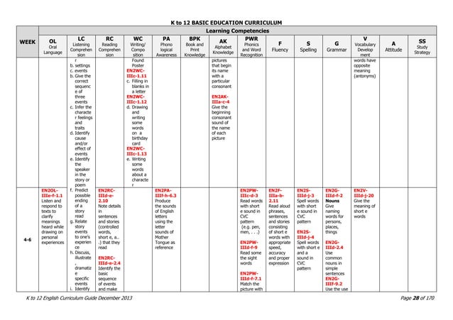 ENGLISH k - 12 Curriculum Guide | PDF